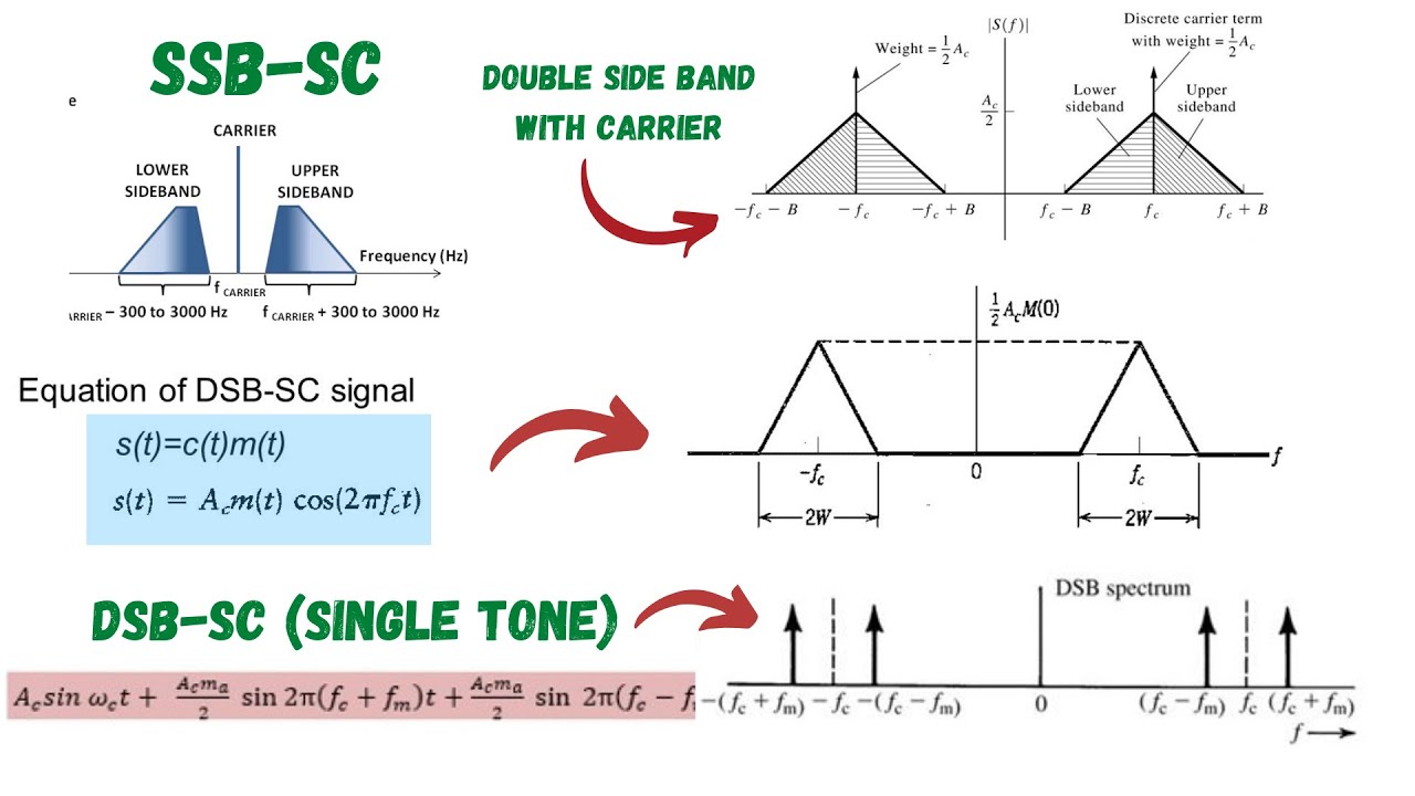 Single Tone and Multitone Time Domain Equation with all Spectrum for AM ...