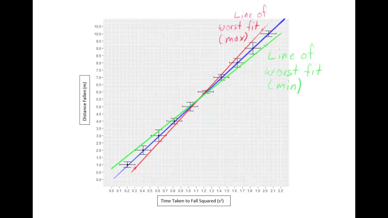 Week 2 Video 6 Error in the Gradient - YouTube