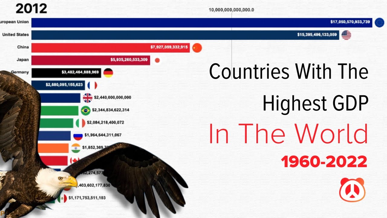 The Countries With The Highest GDP (1960-2022) - YouTube