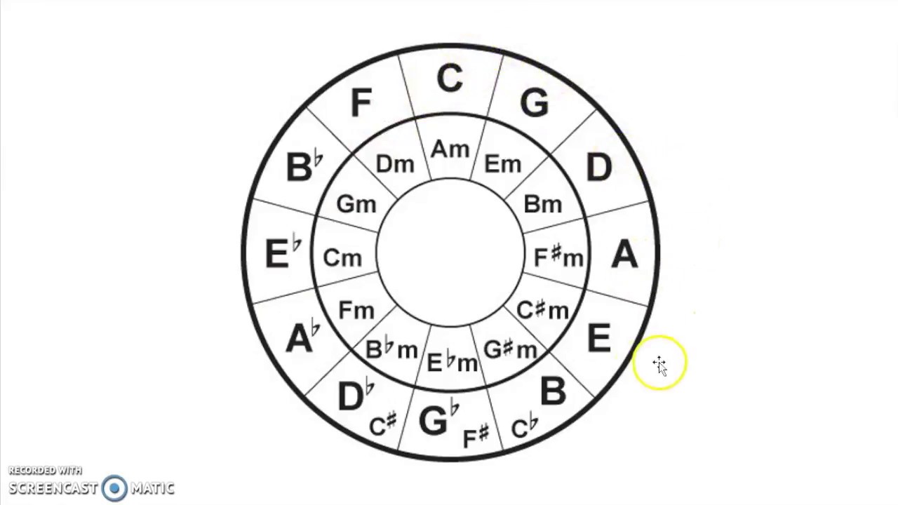 Learning Major and Minor Key Signatures and Scales - YouTube