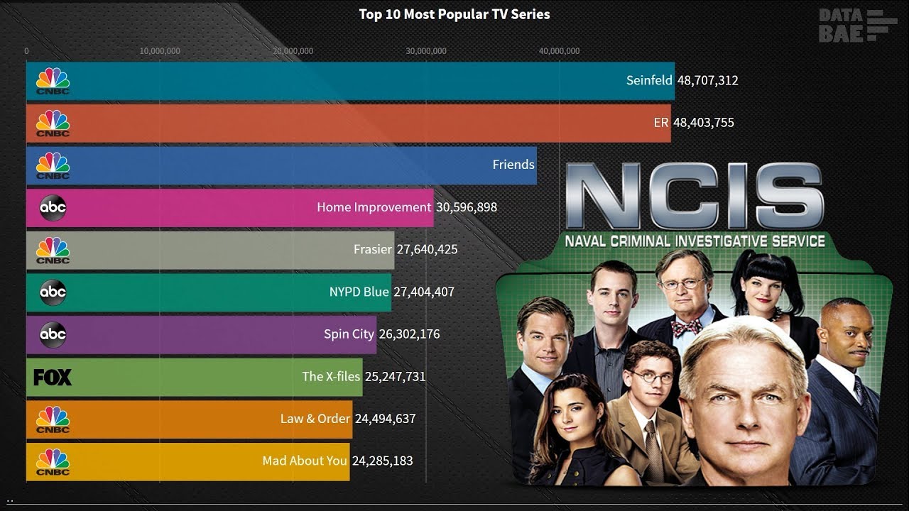 Top 10 Most popular TV Series (1986 - 2019) - YouTube