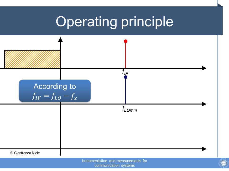 Operating principle of a superheterodyne (swept-tuned) spectrum ...