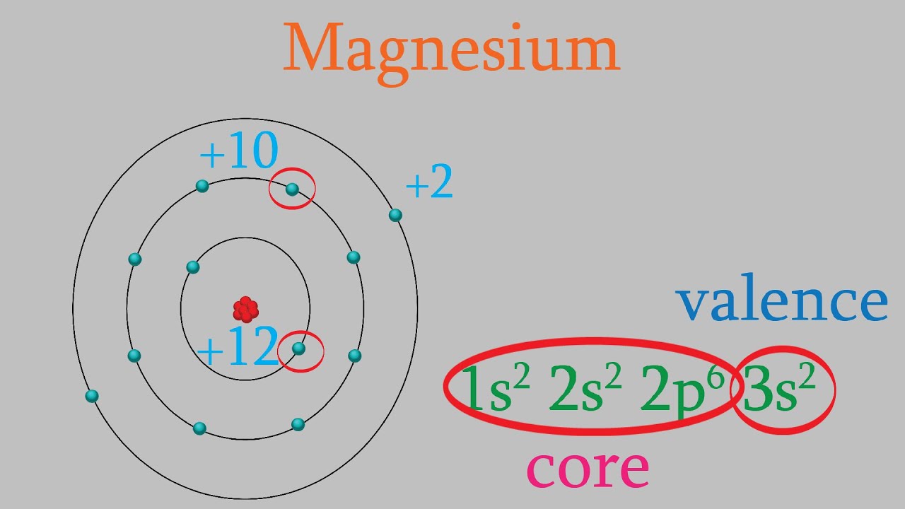 Chemistry Part 23: Effective Nuclear Charge - YouTube