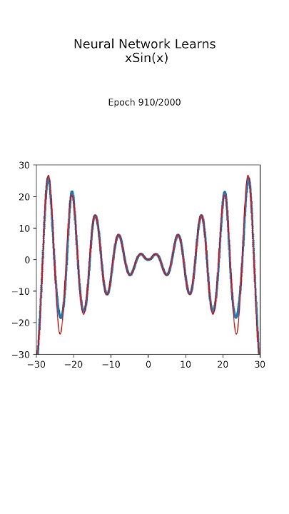 Neural Network Learns xSin(x) - YouTube