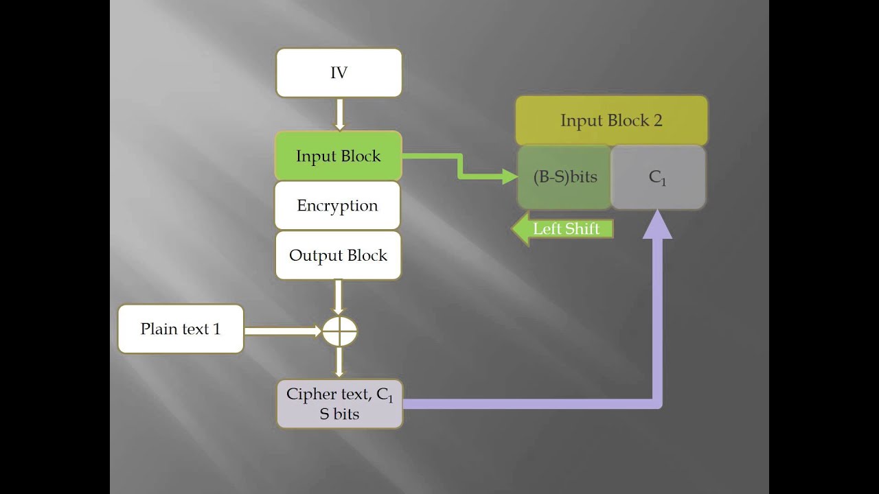 Cipher Feedback Mode CFB - YouTube
