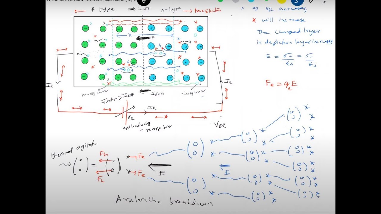 27/3) Forward bias and reverse bias characteristics of p-n junction ...