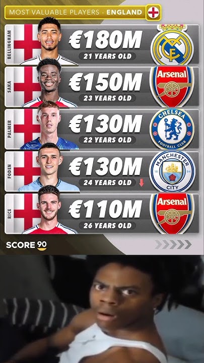 Top 5 - Most Valuable English Players 🏴󠁧󠁢󠁥󠁮󠁧󠁿💰Source: Transfermarkt - YouTube