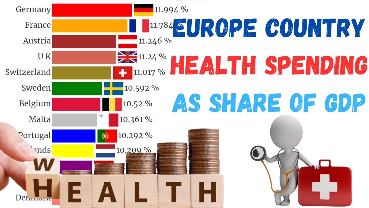 Europe Countries Healthcare Expenditure %of GDP | Highest Healthcare ...
