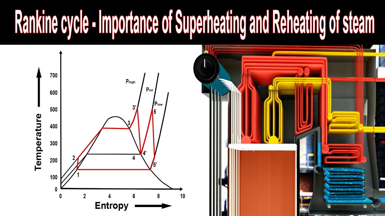 Rankine cycle - Importance of Superheating and Reheating of steam # ...