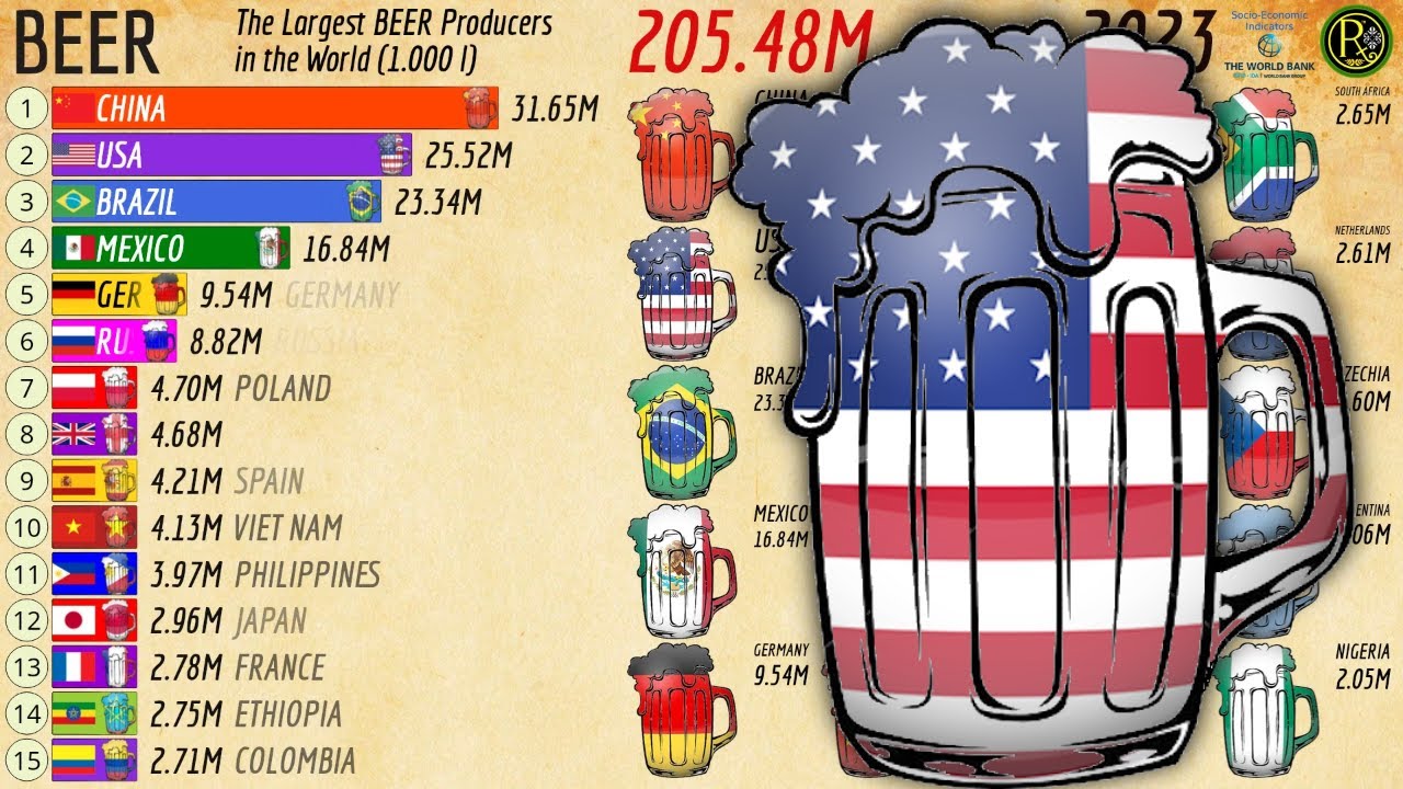 The Largest BEER Producers in the World - YouTube