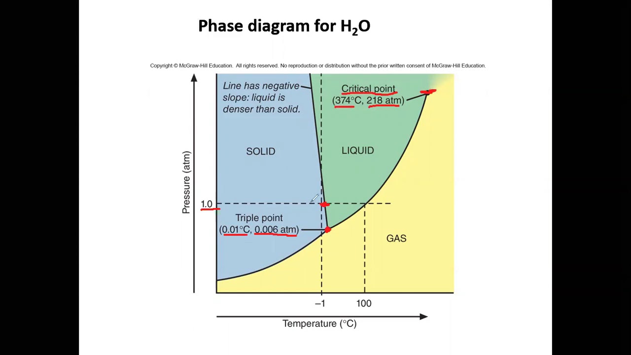 Lecture 4 - Continuation of Phase boundaries and phase diagrams. - YouTube
