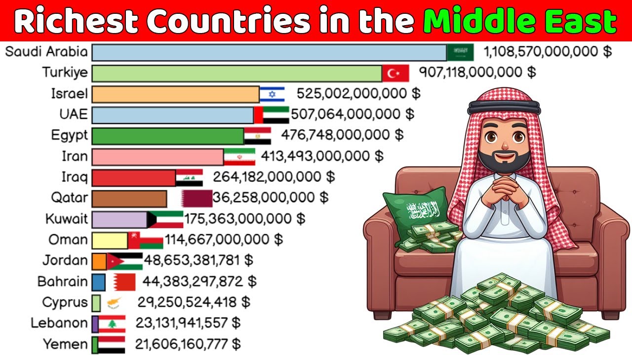 Top 15 Richest Countries in the Middle East by GDP - YouTube
