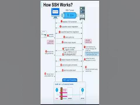 How does SSH work? - YouTube