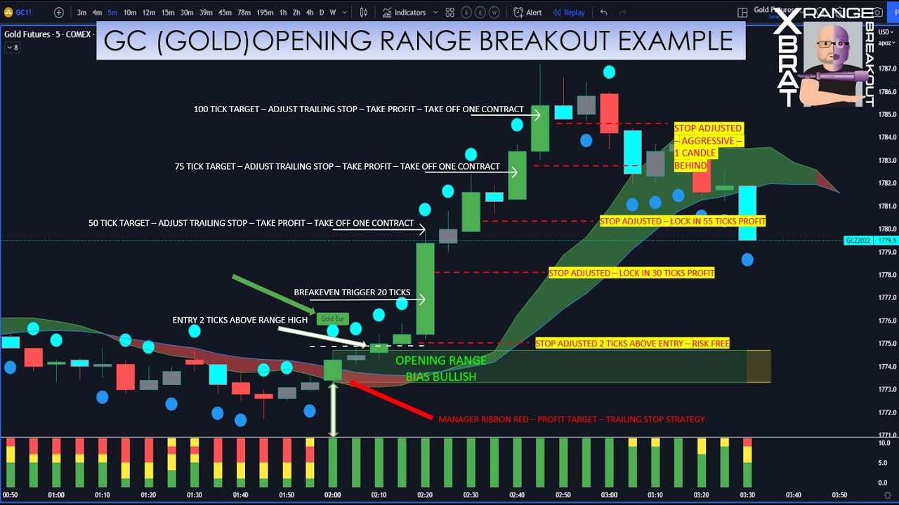 Opening Range Breakout Trading Strategy for Gold Futures - YouTube