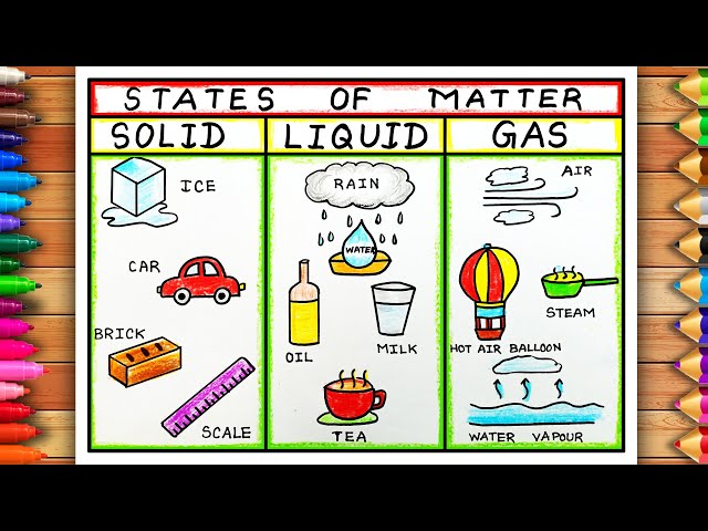 Solids Liquids And Gases Posters States Of Matter (Solid, Liquid, Gas)