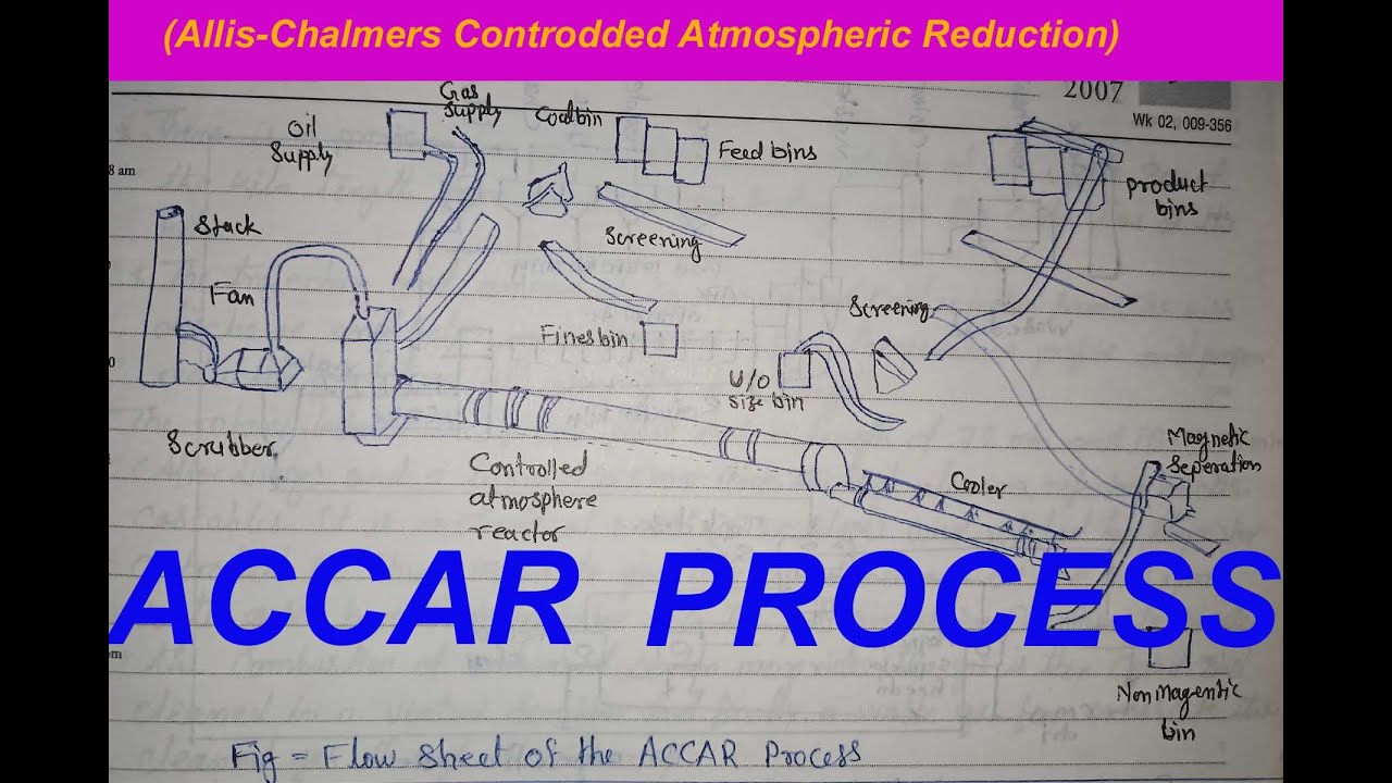 ACCAR PROCESS & DIFFERENCE BETWEEN (SLRN-CODIR-ACCAR PROCESS) - YouTube