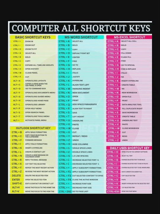 A to Z shortcut key use in computer #shorts #youtubeshorts - YouTube