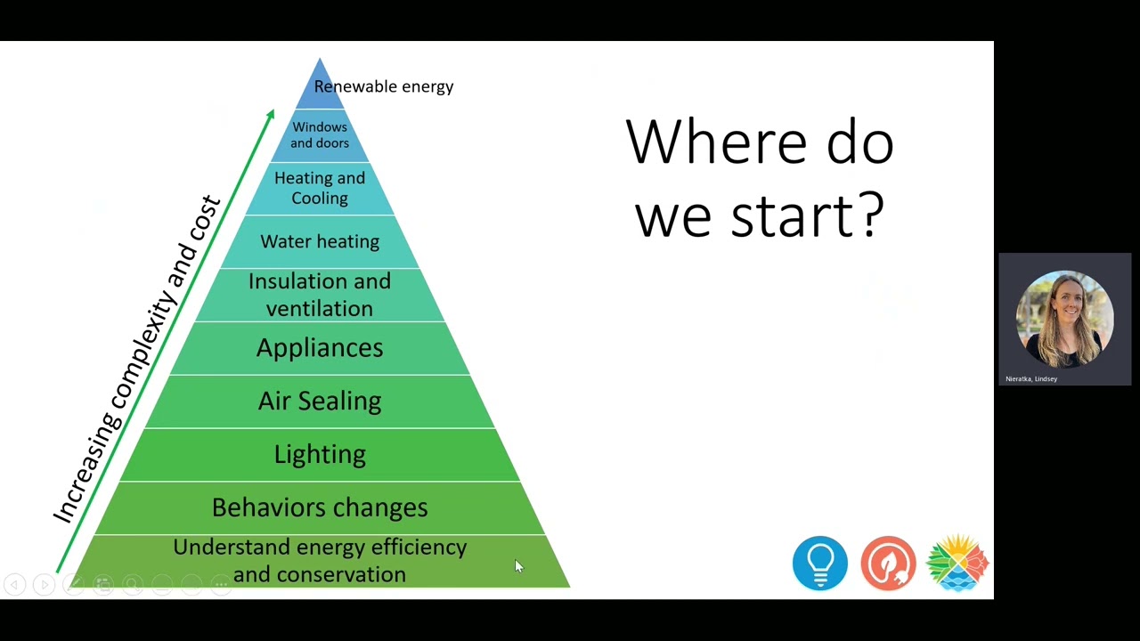 Energy Efficiency Pyramid Inverting The Pyramid - Financial And