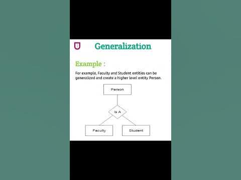 Generalization in DBMS | #utechh #utechhkaksha #computer #dbms #shorts ...