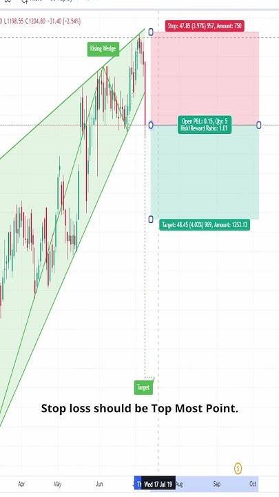 Rising Wedge Patterns | Rising Wedge Technical Indicator Based Trading Strategy | Crypto ...