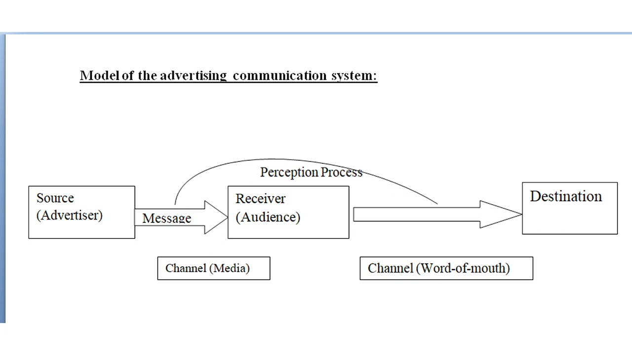 Advertising as a tool of communication - YouTube