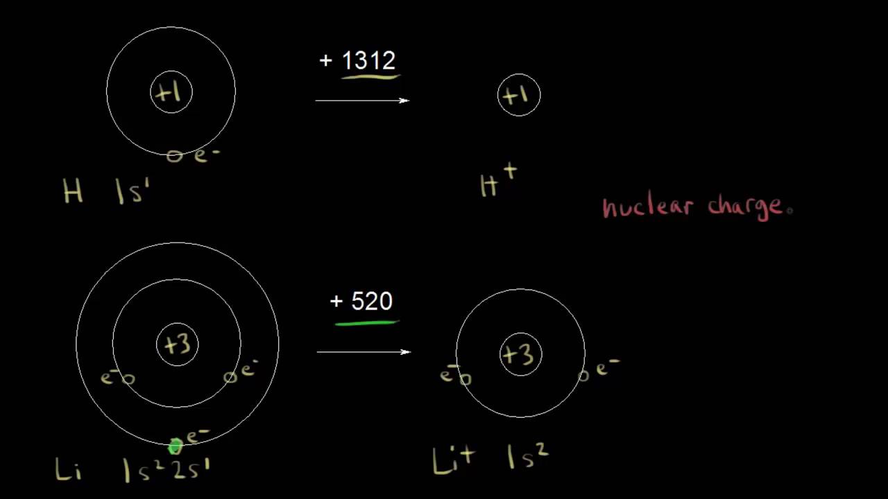 Ionization energy: group trend | Atomic structure and properties | AP ...