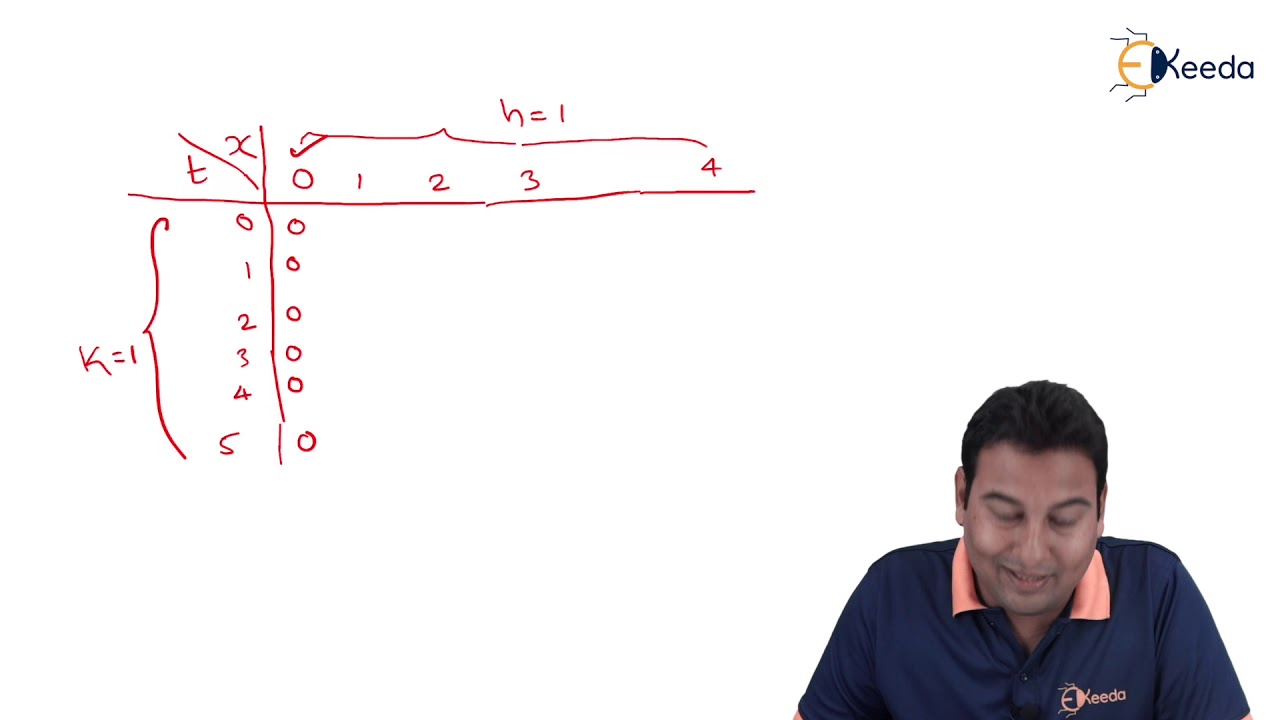 Bender Schmidt Method - Problem 1 - Partial Differential Equation - Engineering Mathematics 3 ...
