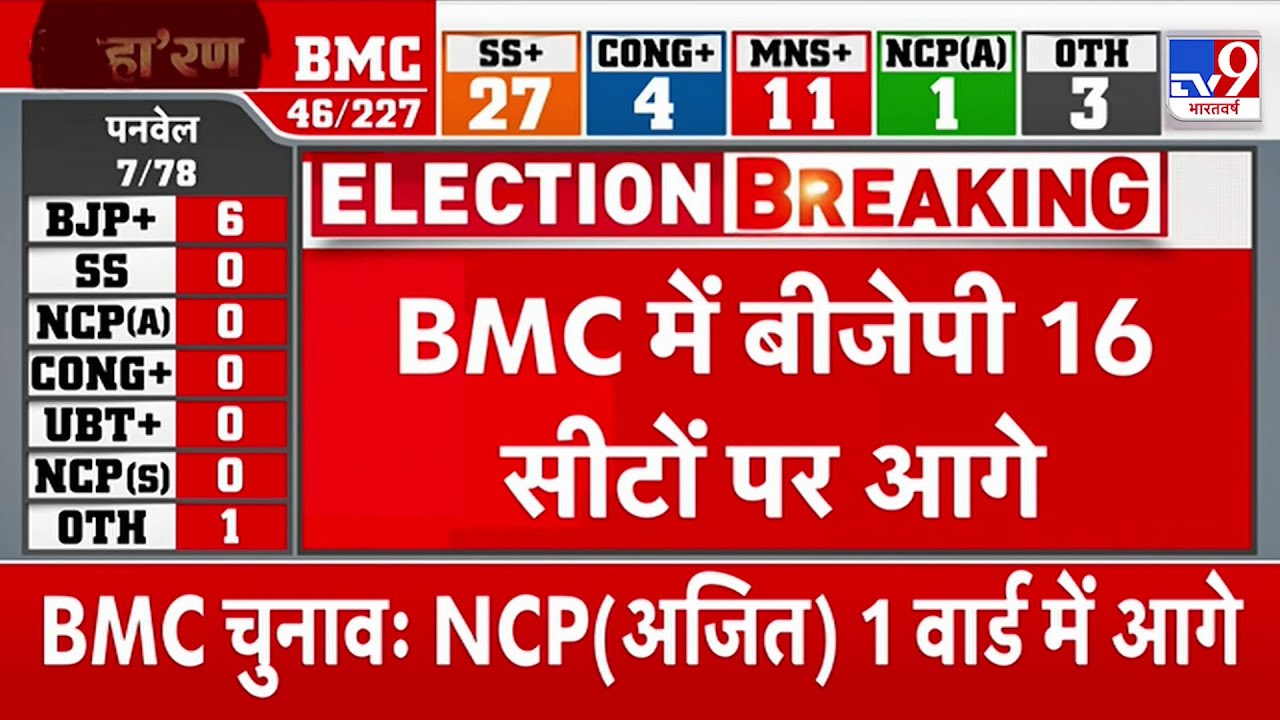 BMC Election Result: बीएमसी में BJP 16 सीटों पर आगे - TV9 | Maharashtra ...