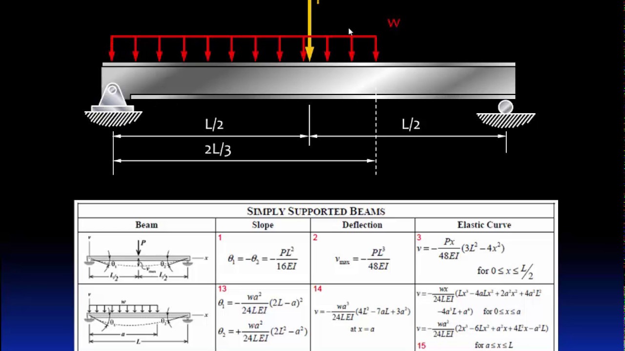 09 3 Beam deflection tables - YouTube