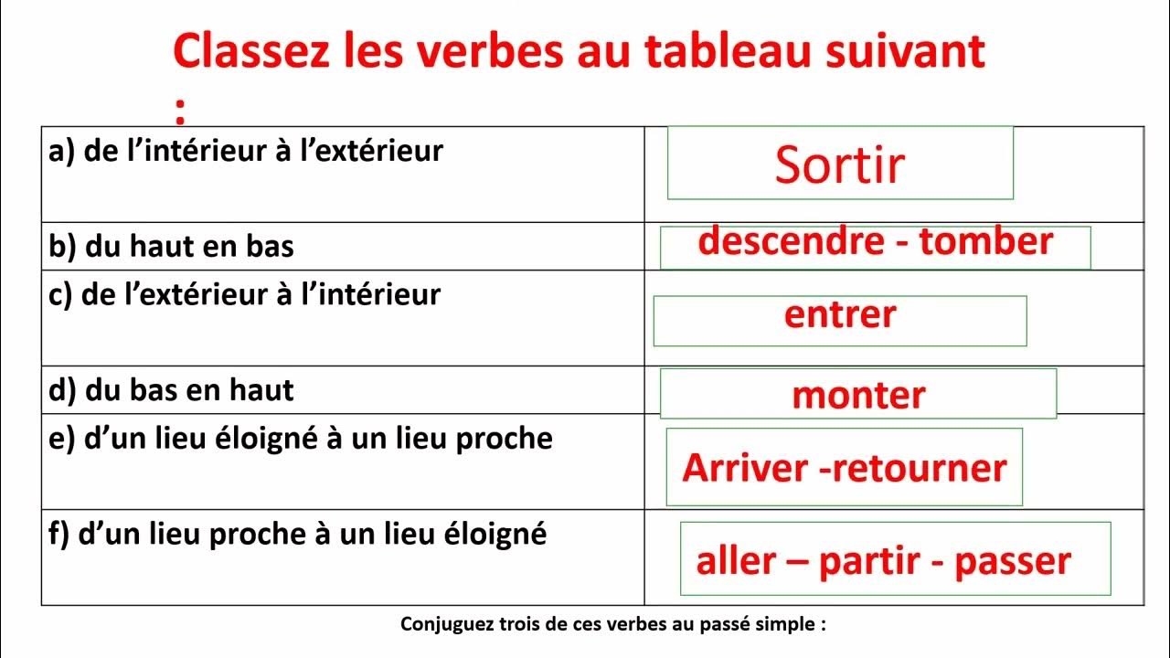 utiliser des verbes de mouvement au passé simple - YouTube