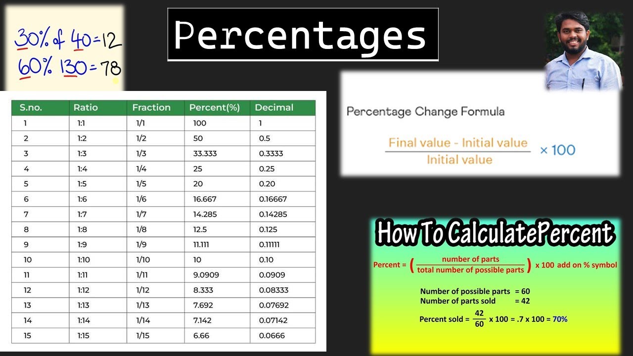 Percentages - YouTube