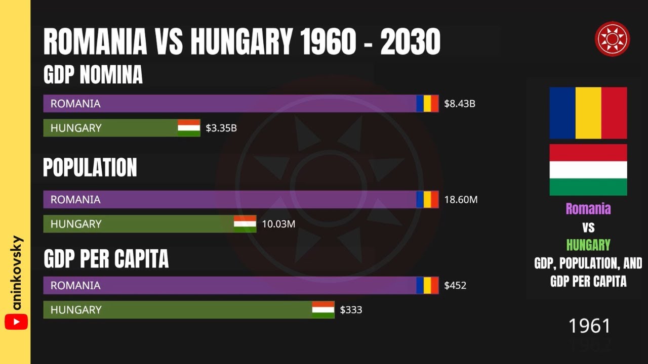 Romania vs Hungary Economies 1960 - 2030 - YouTube