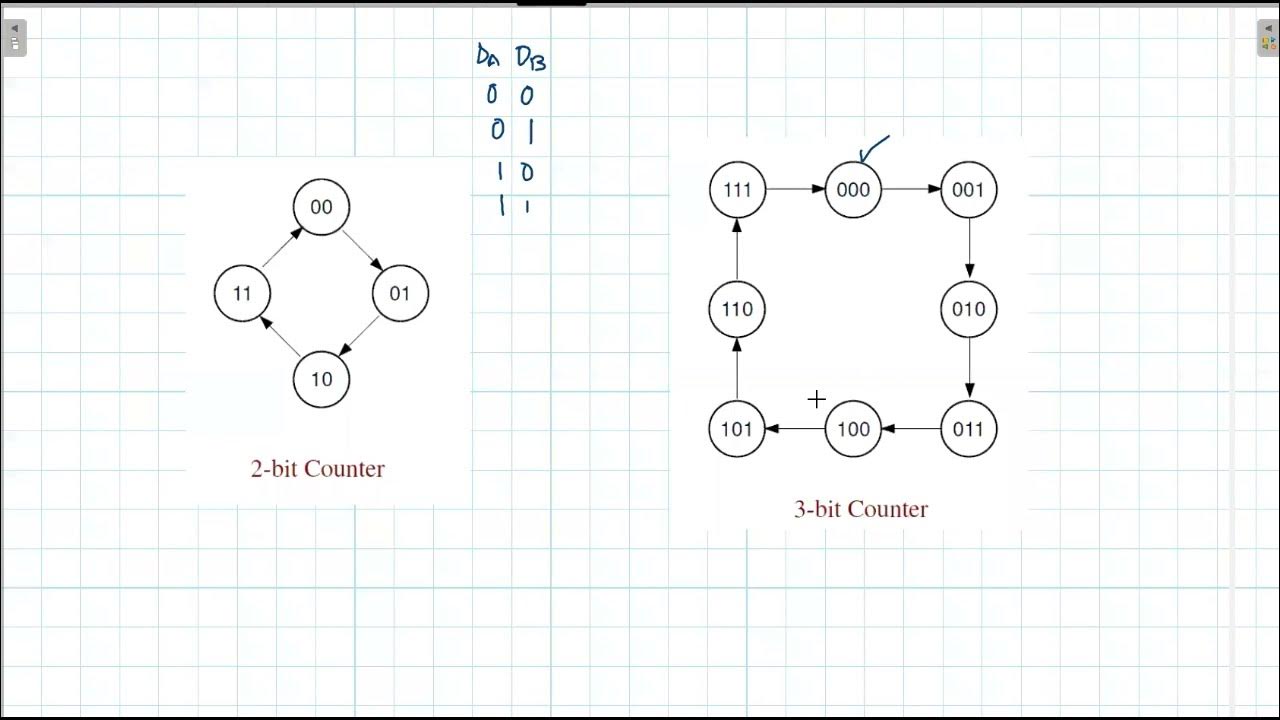 Introduction of Counter - YouTube