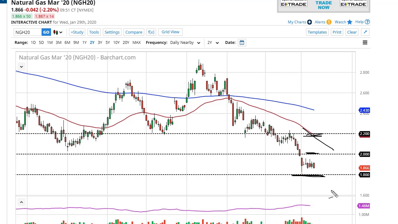 Natural Gas Technical Analysis for January 30, 2020 by FXEmpire - YouTube