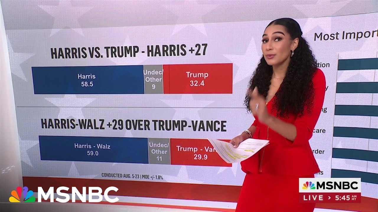 Harris leads Trump by 27 points among eligible Latinos in new polling ...