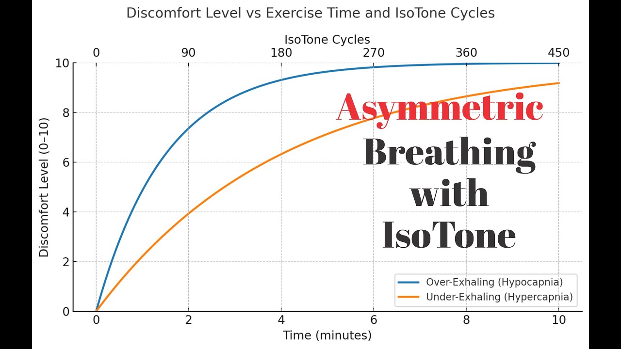 Asymmetric Breathing and Optimization - YouTube