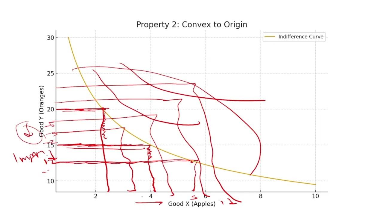 Properties of Indifference Curve - YouTube