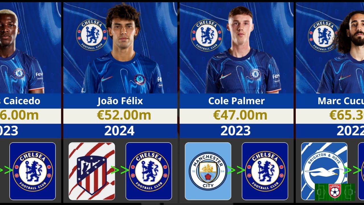 🔵 Chelsea FC Most Expensive Signings in 2019/25 - YouTube