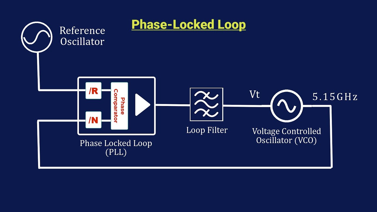 Phase locked loop (PLL) basics Concept | PLL - YouTube