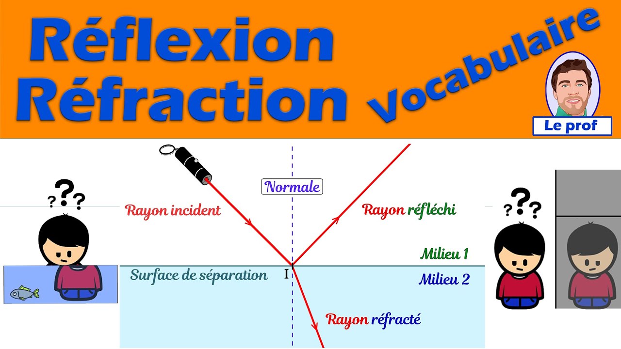 Réflexion et réfraction - Indice de réfraction - le vocabulaire ...