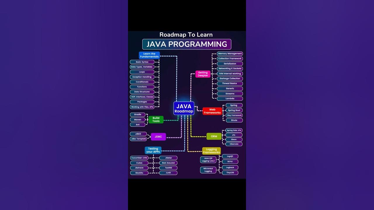 Roadmap To Learn Java Programming Java Javatutorial Javaprogramming