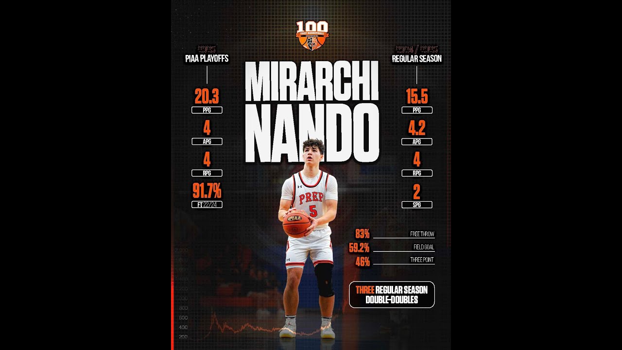 Nando Mirarchi 2024/2025 Cathedral Prep Season Highlights - YouTube