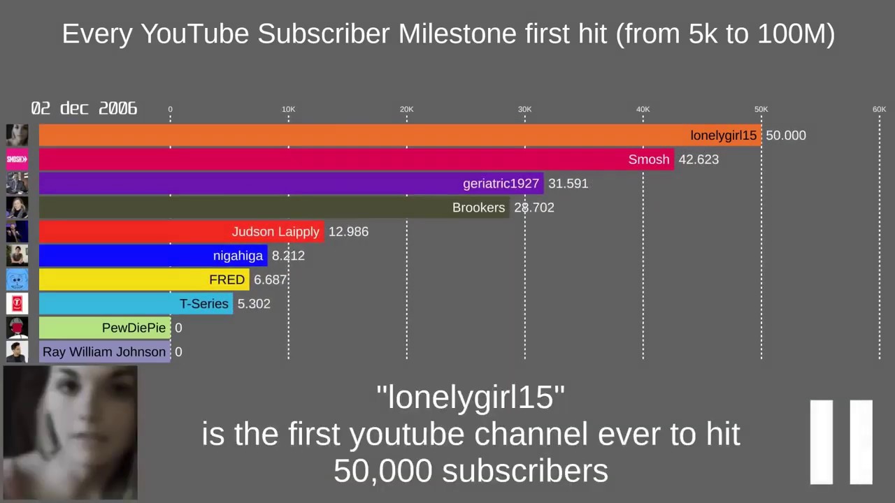 Every YouTube Subscriber Milestone First Hit from 5K to 100M - YouTube