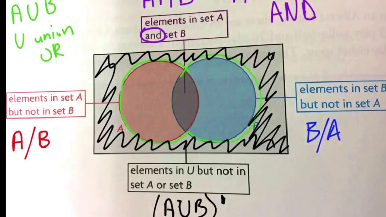 Math 30-2: Logic and Set Theory 1.2: Overlapping Sets - YouTube