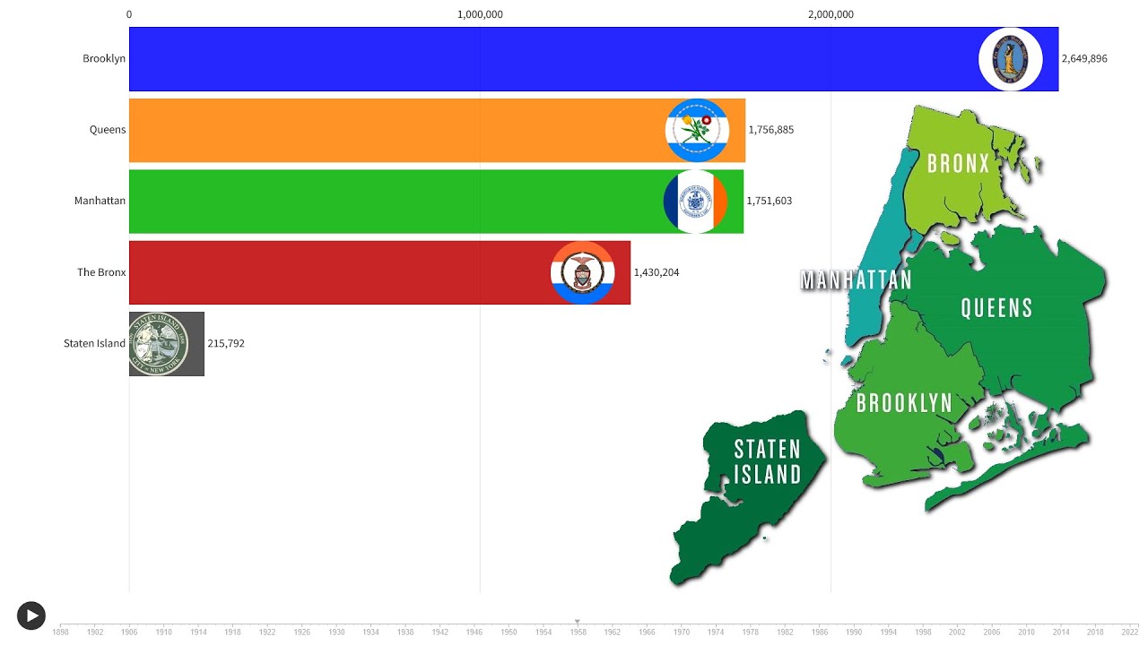 The Population of New York City Boroughs (1898 - 2023) - YouTube