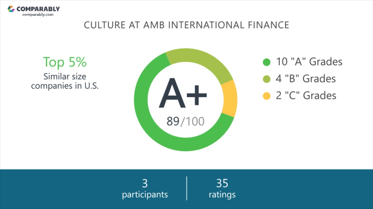 AMB International Finance Employee Reviews - Q3 2018 - YouTube