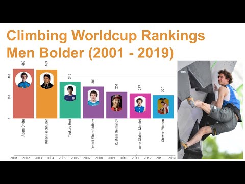 Climbing Worldcup Rankings History - Men Boulder Top 10 (2001-2019 ...