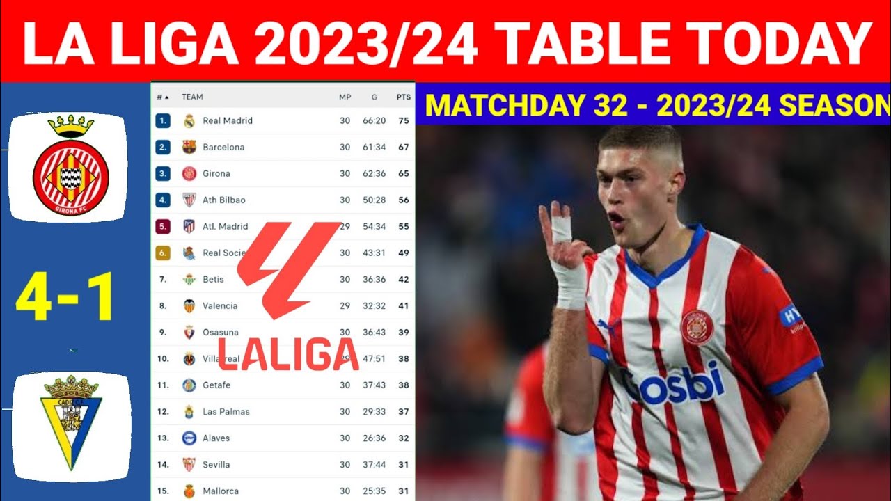 Spain La Liga Table Updated Today ¬GIRONA vs CADIZ ¬La Liga Table ...