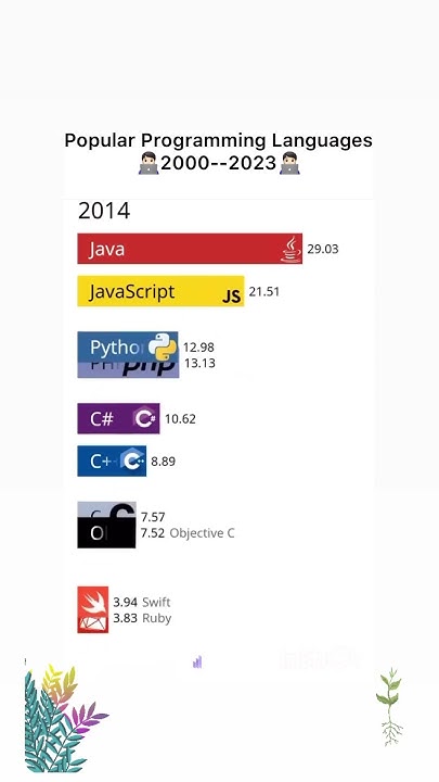 Programming language Comparing 2000-2023 Which is highly used for Programming #hacker #hacking # ...