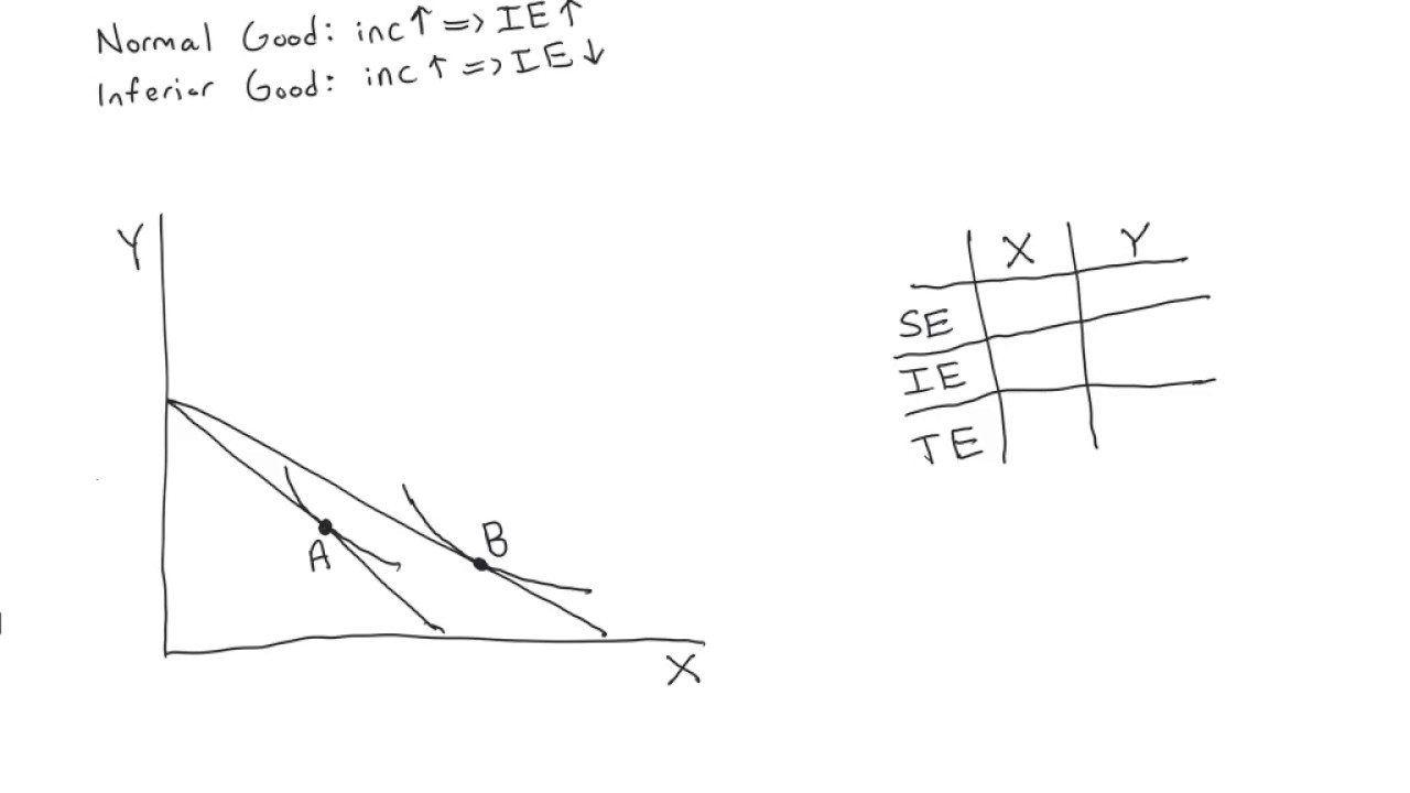 SE-IE-TE Tables - Normal vs Inferior - YouTube
